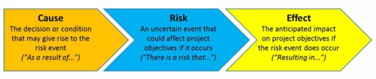 Project Risk Management - Quick Reference Guide PDF - PDF Gate