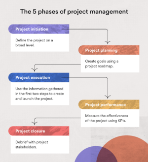 Step By Step Guide to Project Management - PDF Gate