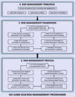 Overview of ISO 31000: 2018 Risk Management Standard PDF - PDF Gate