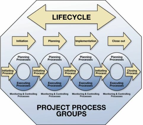 Project management lifecycle PDF - PDF Gate