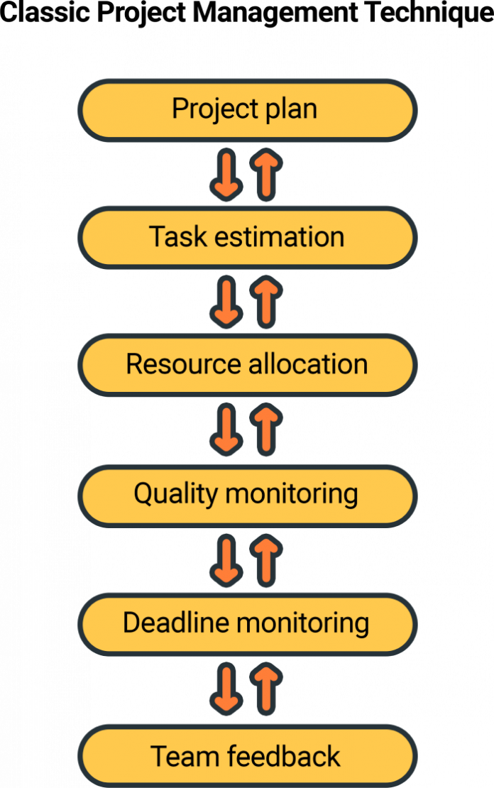 Project Management Tools And Techniques PDF PDF Gate